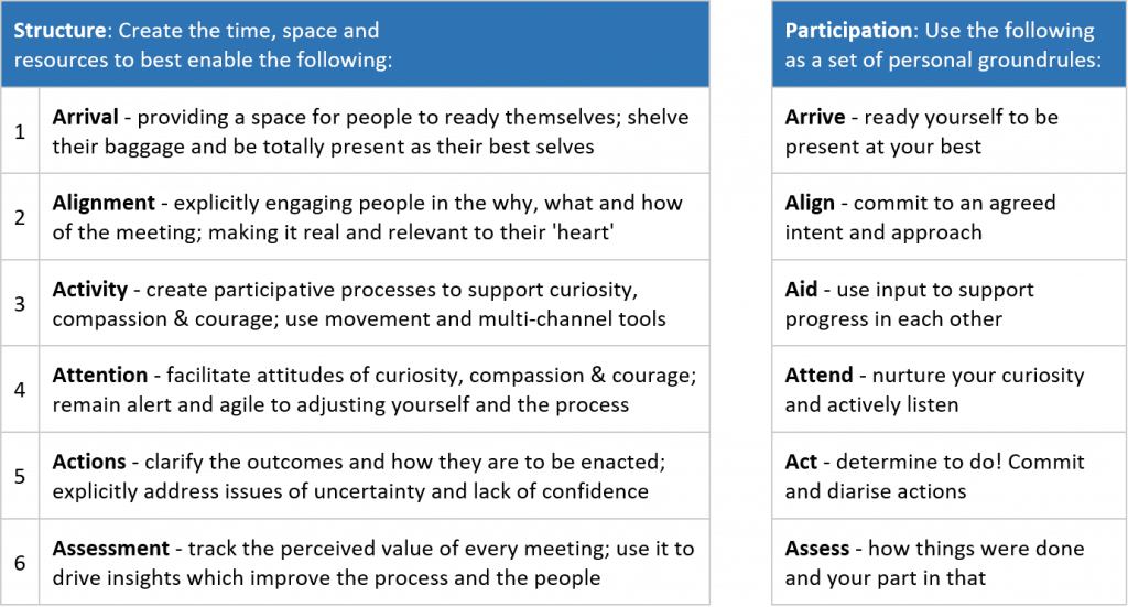 Structuring Effective Meetings - Meeting Toolchest