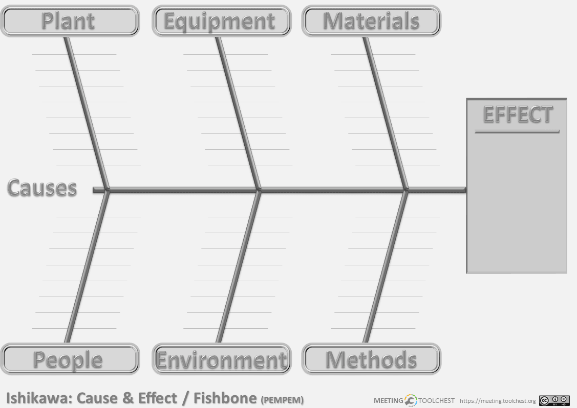 Cause and Effect Fishbone (Ishikawa) - Meeting Toolchest